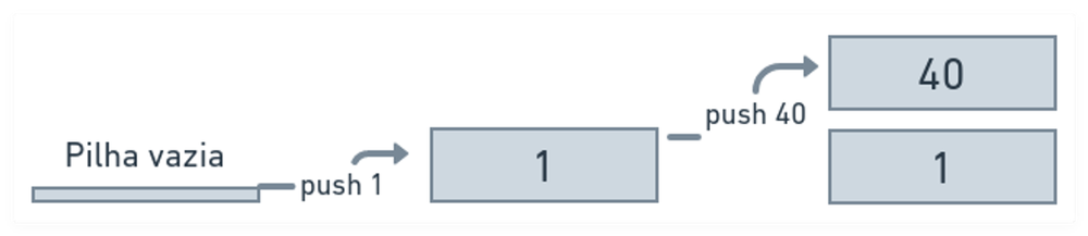 Pilhas (stacks): o que são, como funcionam e exemplos práticos