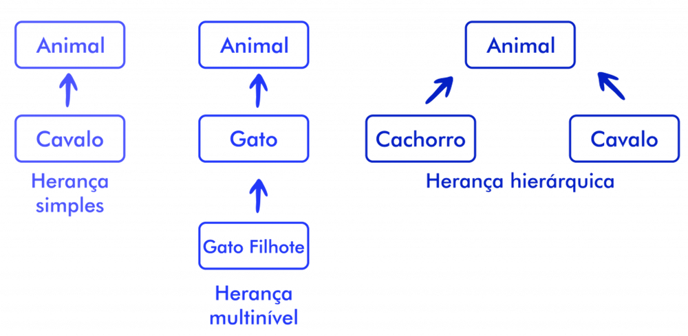 Herança de Classes em Java