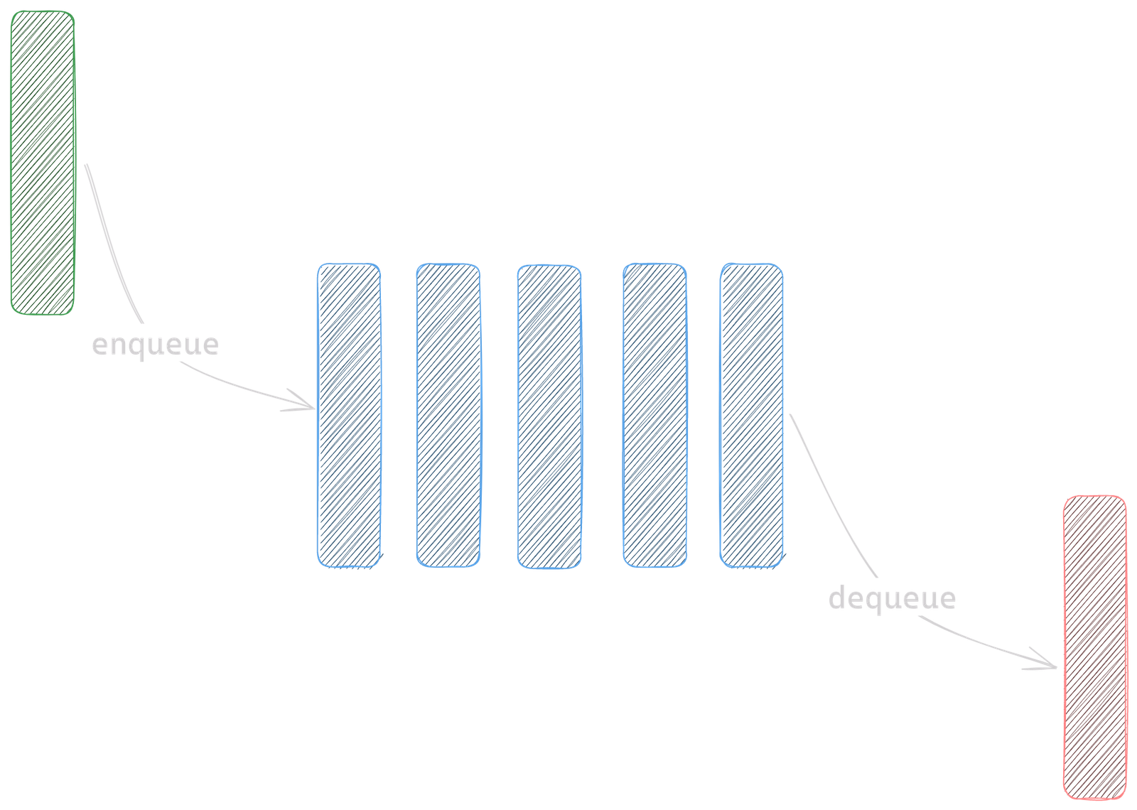 Fila (queue): o que é, como funciona e exemplos práticos