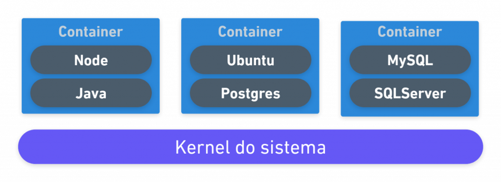 Docker: comandos básicos e criação de um container postgres